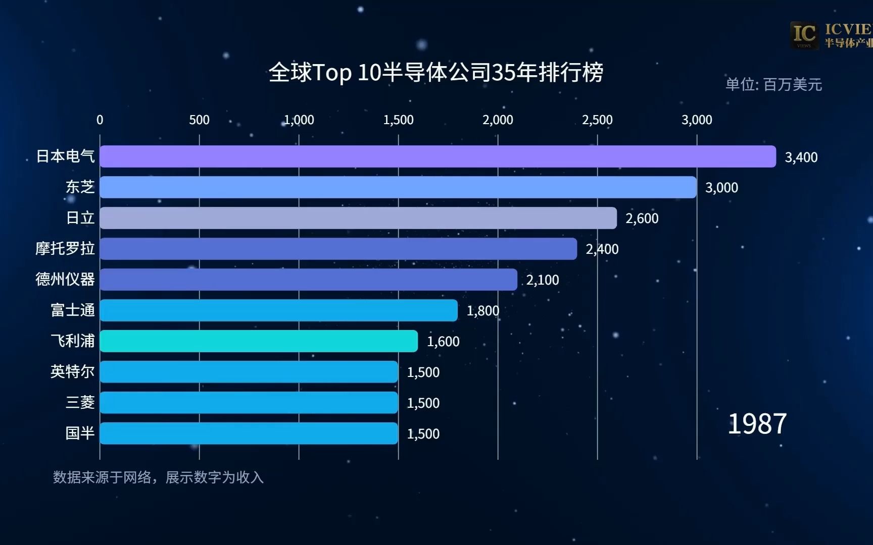 全球Top10半导体公司35年排行榜