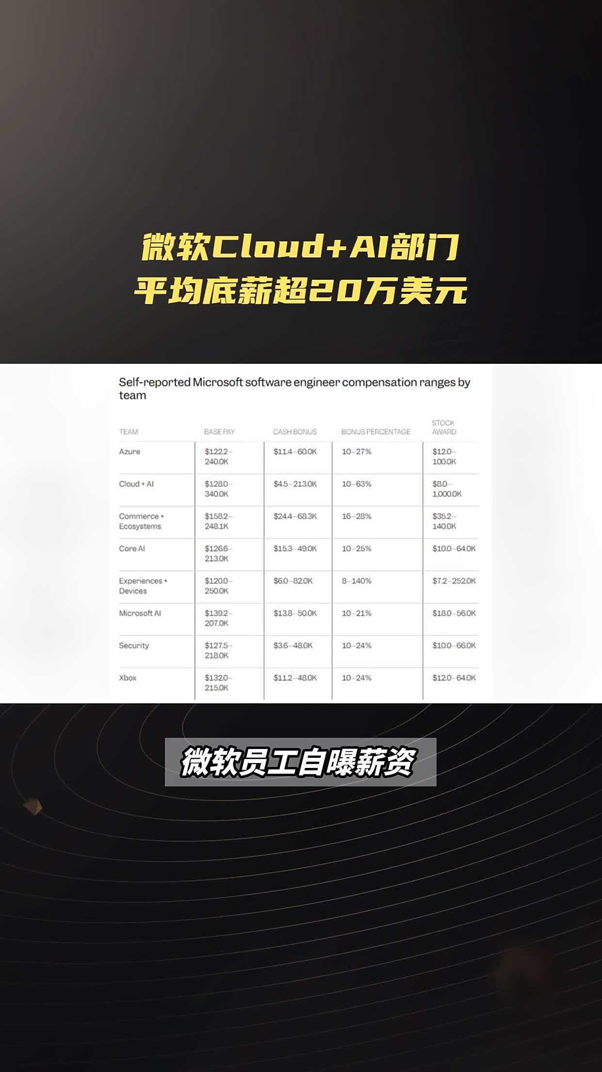 微软Cloud+AI部门平均底薪超20万美元