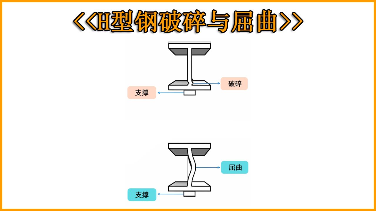 H型钢破碎与屈曲
