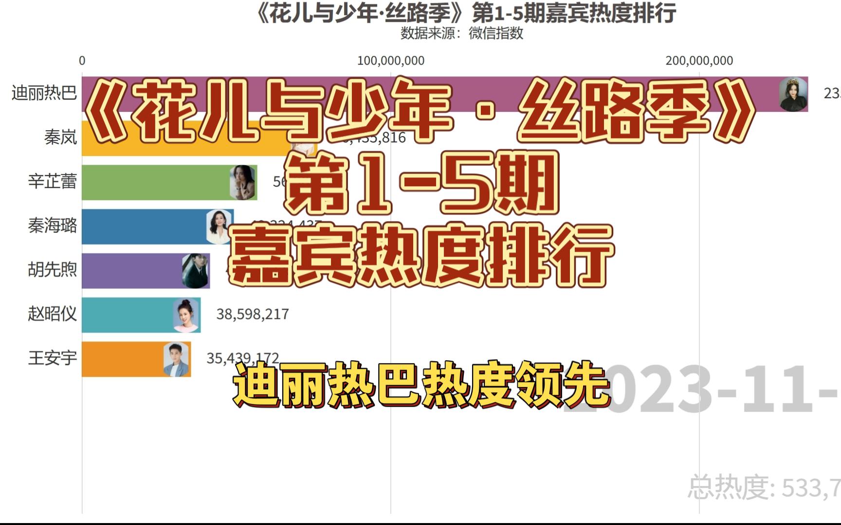 《花儿与少年·丝路季》第1-5期嘉宾热度排行,迪丽热巴热度领先