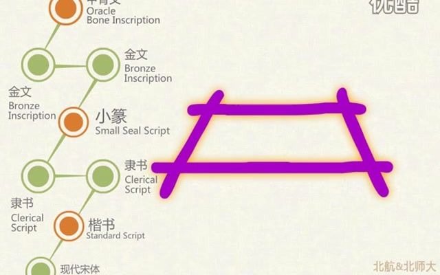 汉字演变之“井”字。《说文解字注》井:八家為一丼。象構੏�形。...
