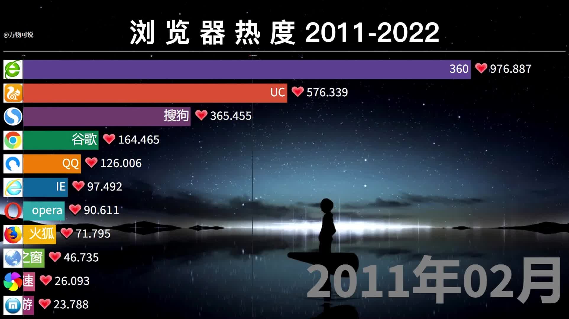 浏览器热度排名,你用过哪些浏览器?哪个浏览器是最好用的