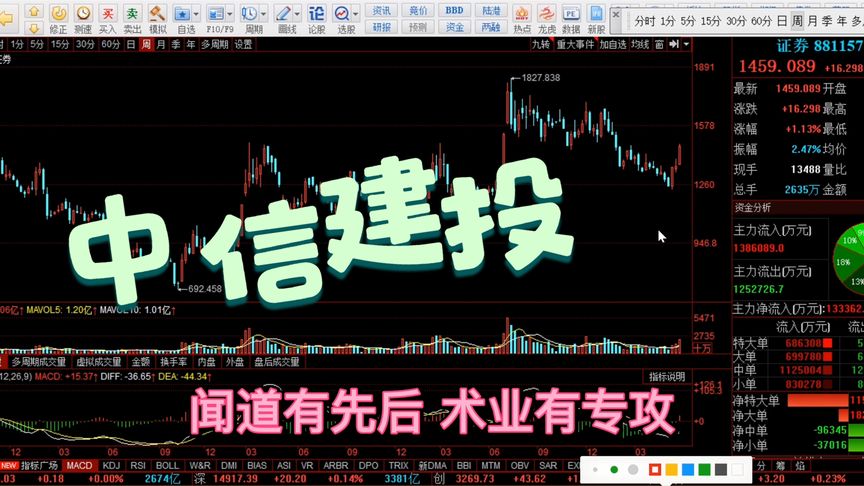 券商板块发力 中信建投 当下应对何去何从?以及缠论笔线段的意义