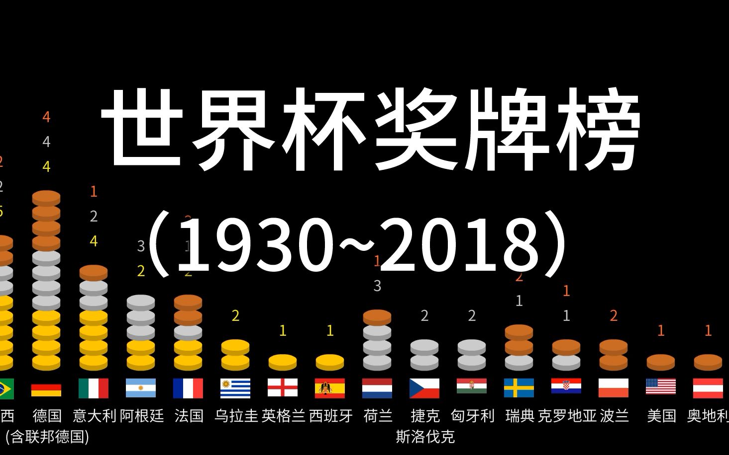 【数据可视化】世界杯奖牌榜(1930~2018)