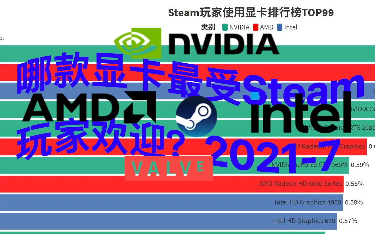 哪款显卡最受Steam玩家欢迎?Steam玩家使用显卡排行榜TOP99(2021...