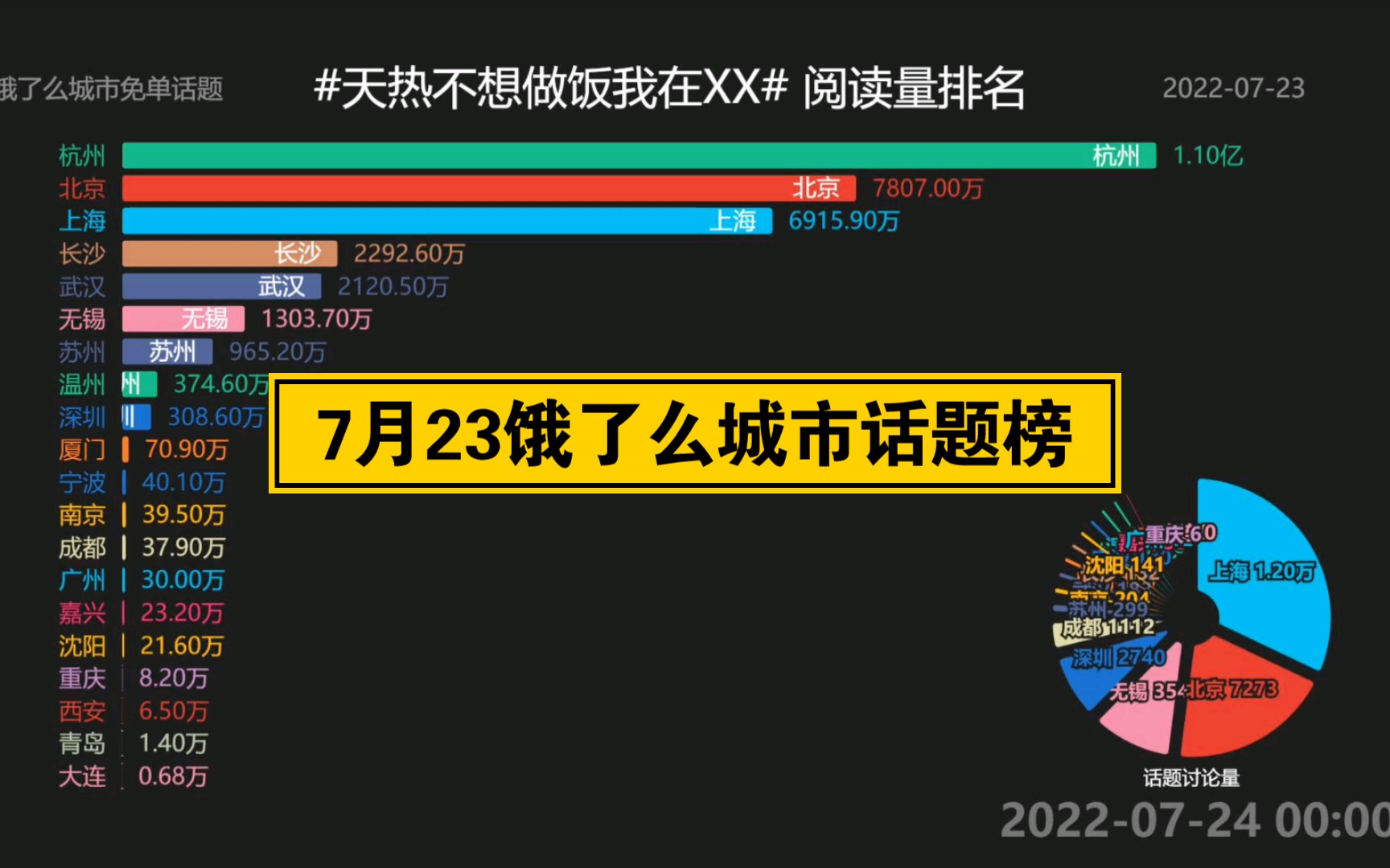 城市PK已过半,主力杭州上海长三角内战(饿了么城市热度榜)