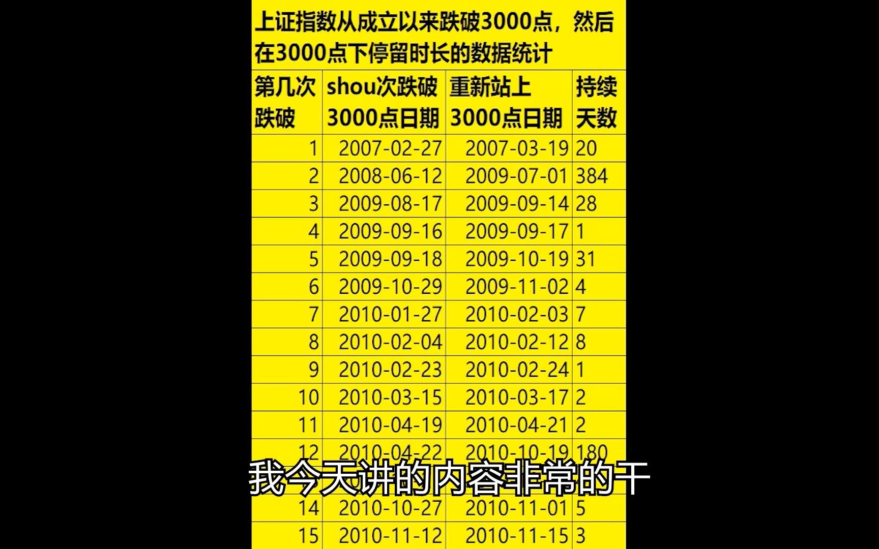 统计上证指数所有跌破3000点时的历史数据