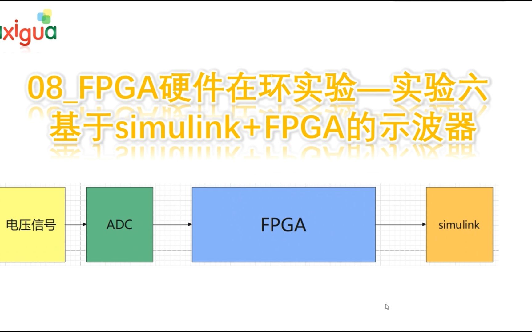 ...在环实验之 08_FPGA硬件在环实验—实验六 基于simulink的示波器