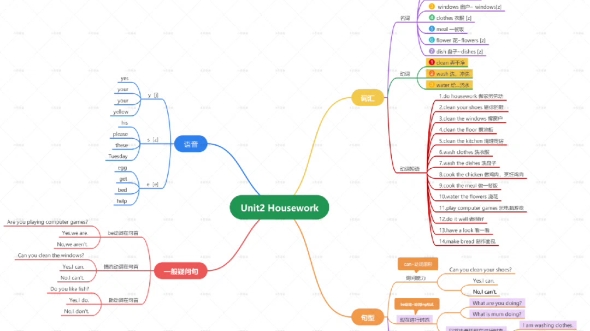 五四制鲁科版小学英语四年级下册思维导图