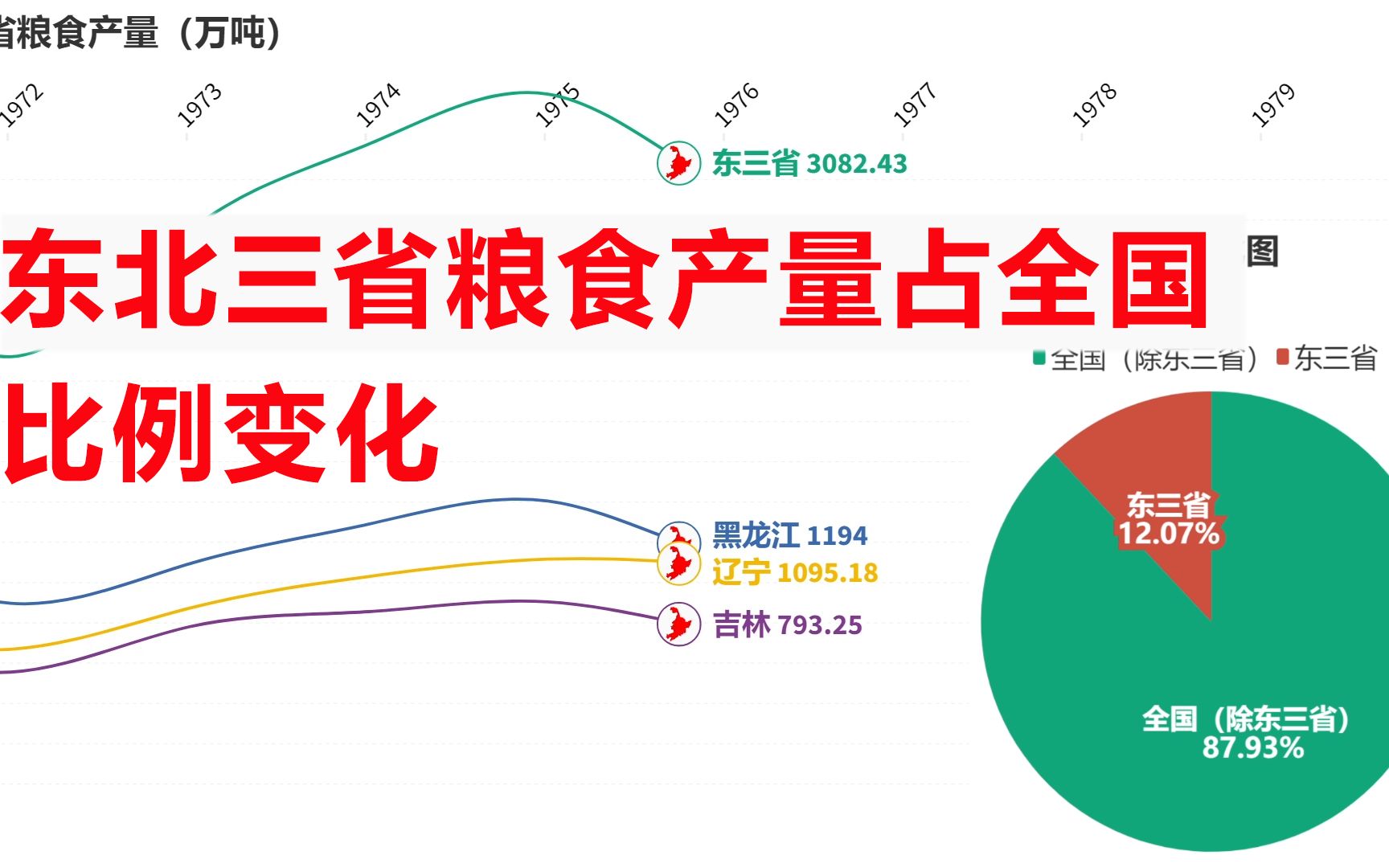 东北三省粮食产量占全国比例变化,粮食产量占比极高!