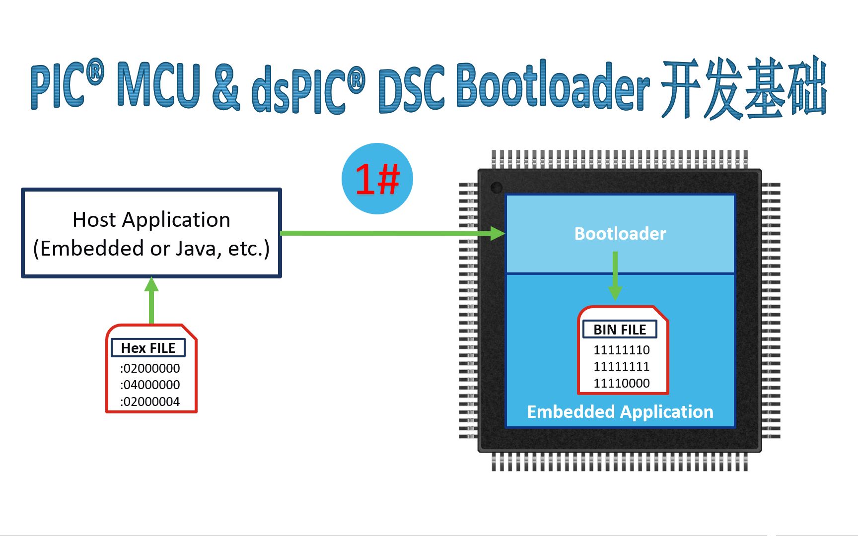 PIC® MCU & dsPIC® DSC Bootloader 开发基础培训 1#