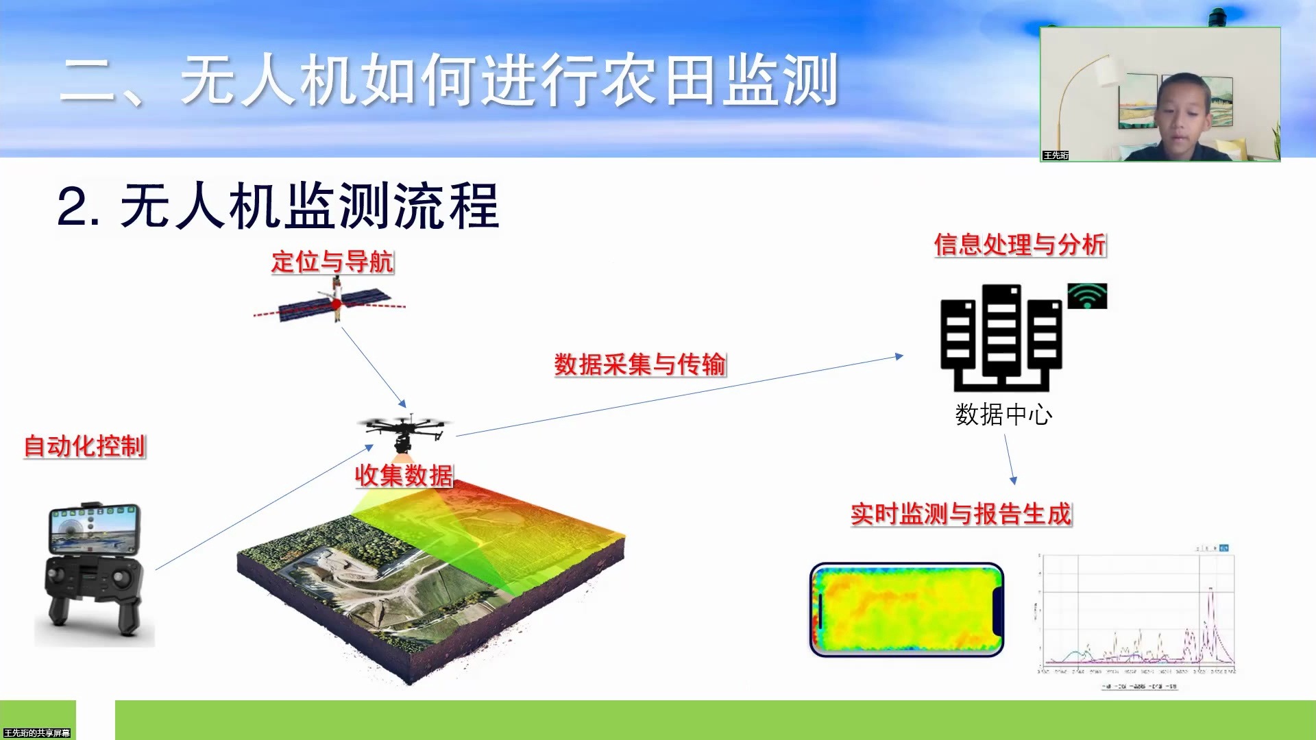 王先珩+小高组(4-6年级)主题五:无人机在农业中的应用