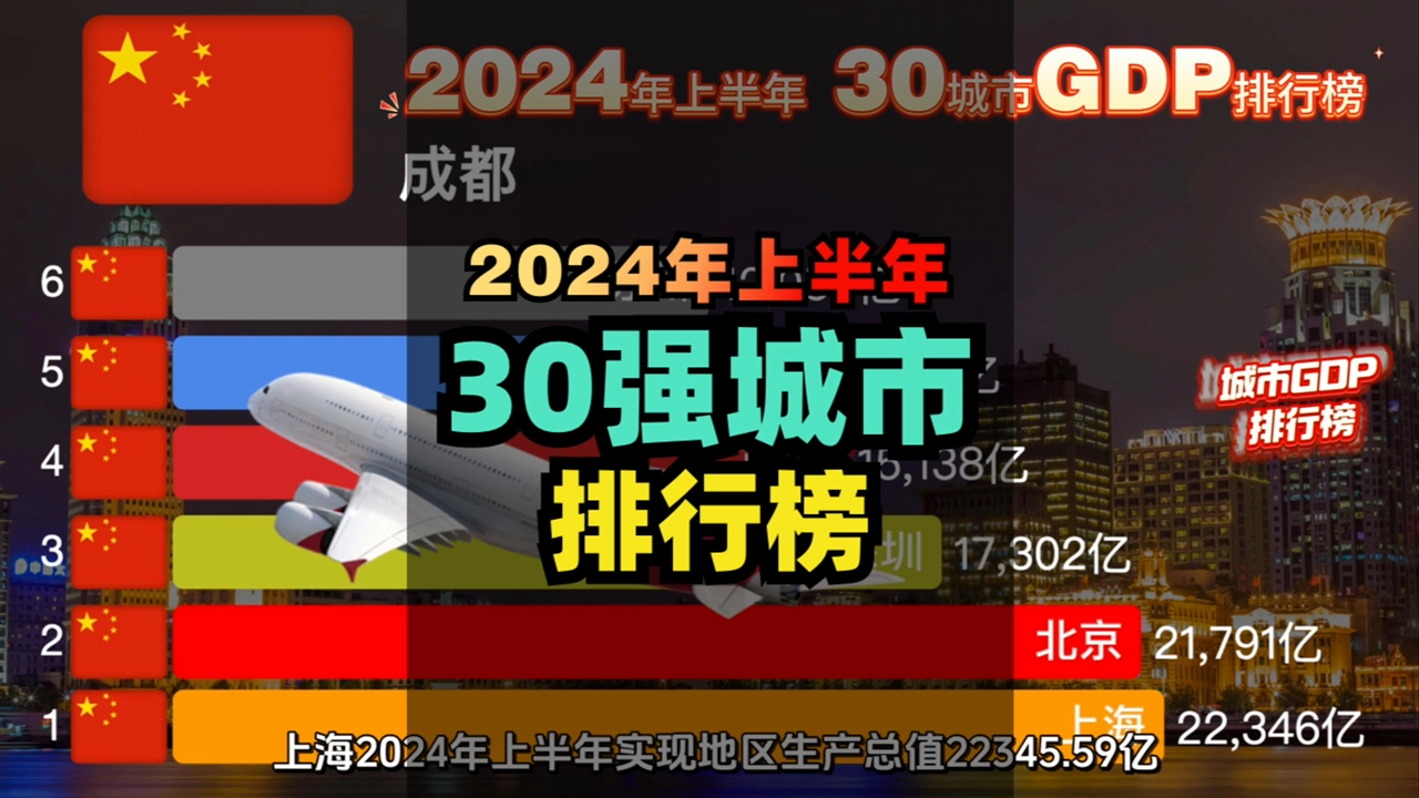 2024年30强城市上半年GDP排行榜
