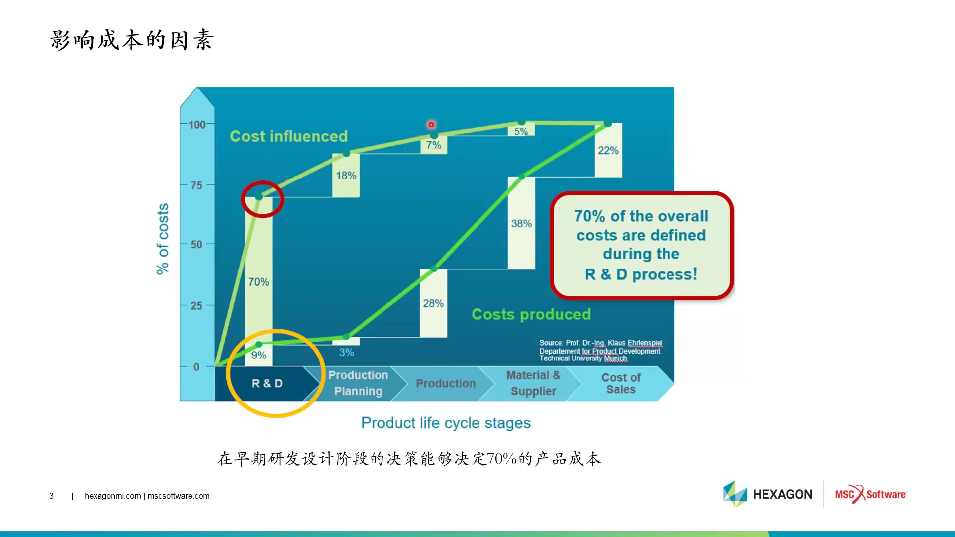 白车身零件设计中的成本分析和优化