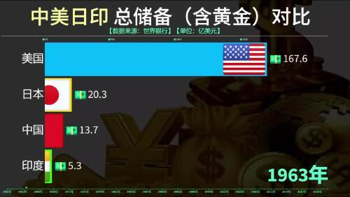 中美日印储备量大PK!中国速度震撼全球,数据告诉你谁才是真霸主!