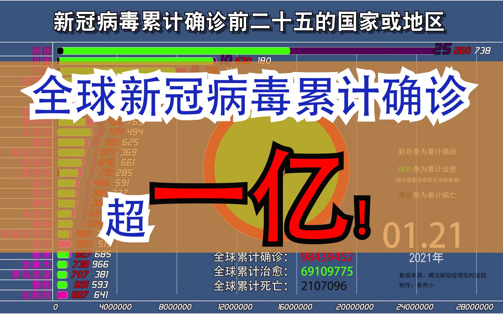 全球新冠确诊已超1亿!2021.1.26最新疫情历史数据日变更数据可视化...