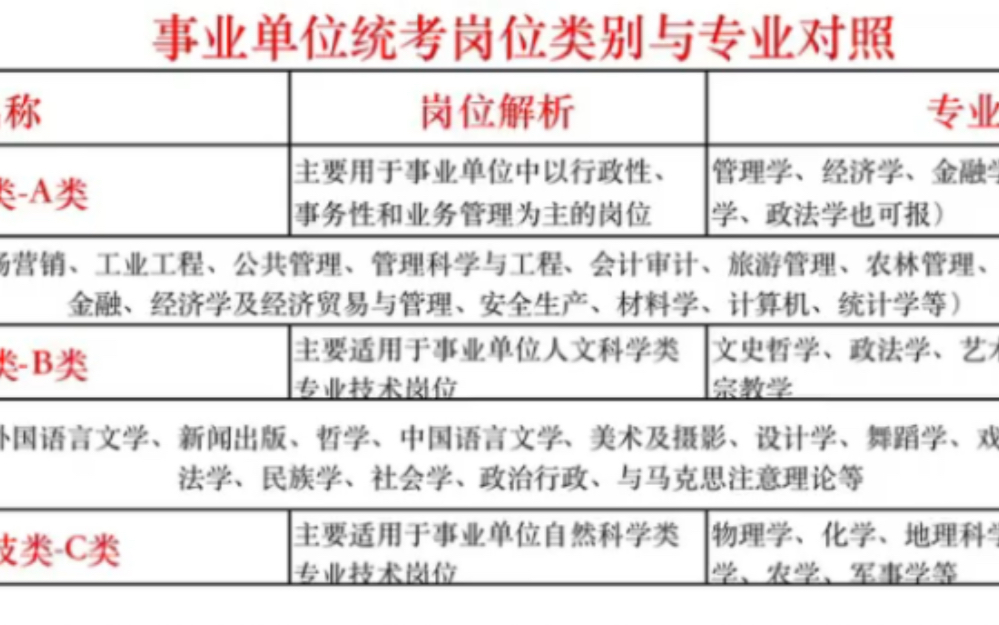 事业单位统考岗位类别与专业对照表