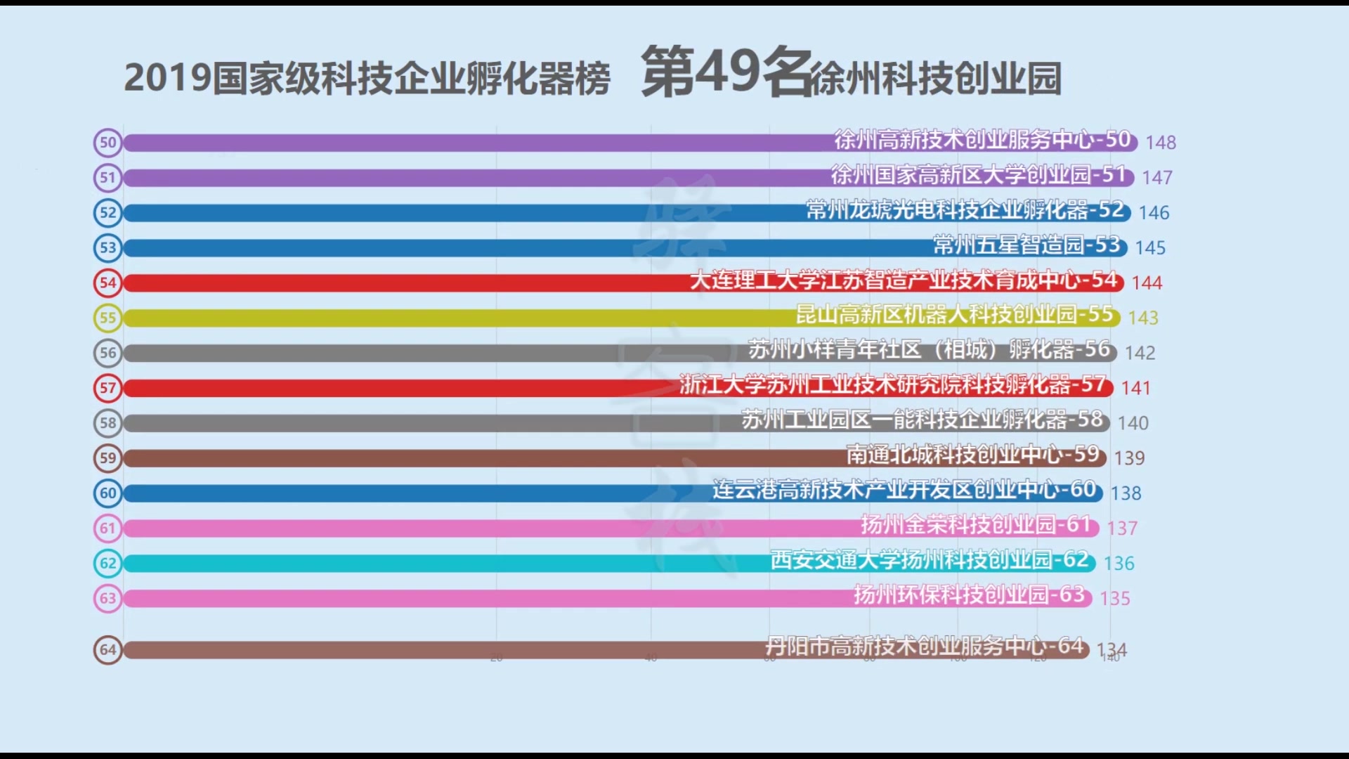 2019国家级科技企业孵化器排行榜!