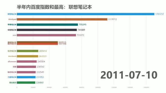 5分钟看完中国最热门笔记本排行,不知你用的是什么品牌?