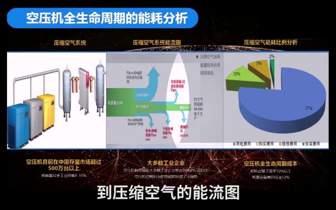 【泛能网-能者讲堂】空压机全生命周期的能耗分析