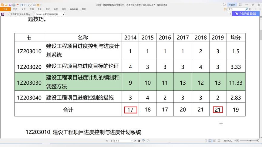 2020一建管理精讲23(考情分析、进度控制与进度计划系统)