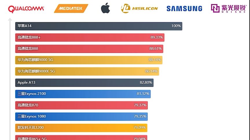 最新手机cpu排行,A14依旧霸顶