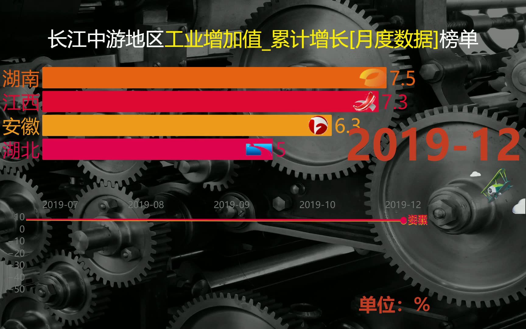 长江中游地区工业增加值
