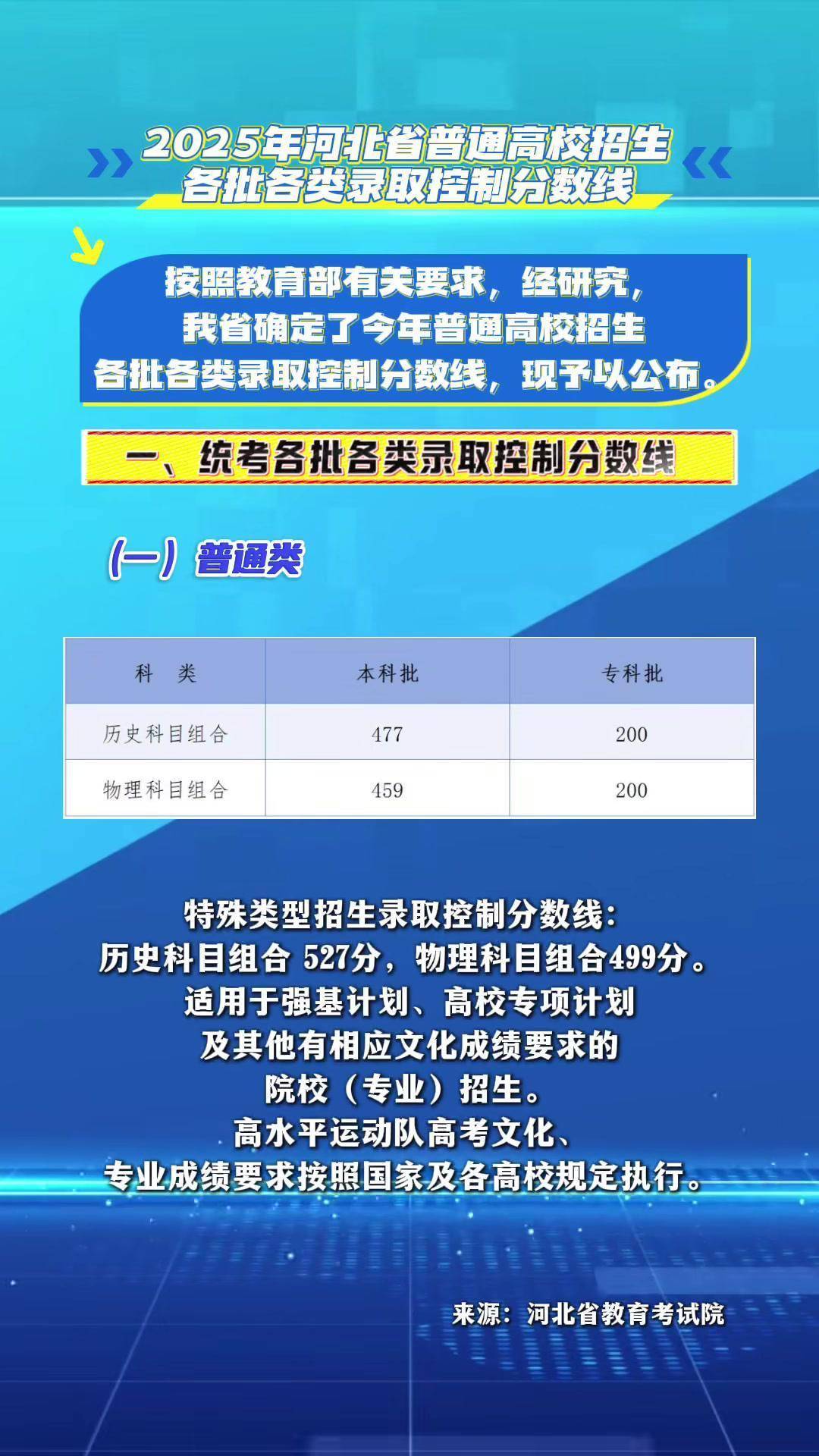 2025年河北省普通高校招生各批各类录取控制分数线#高考#石家庄#...