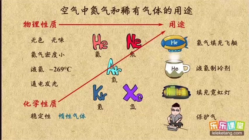 04.空气中氮气和稀有气体的用途