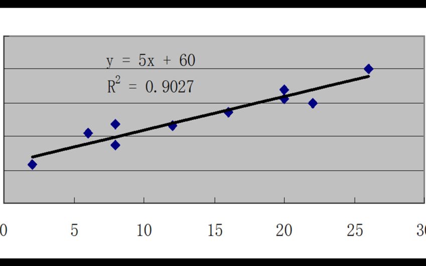 3.1回归直线的计算