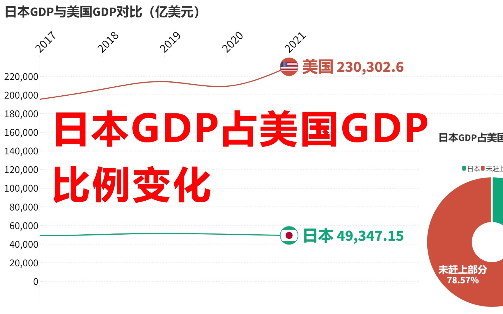 日本占美国GDP比例历年变化,达到巅峰后一路下降