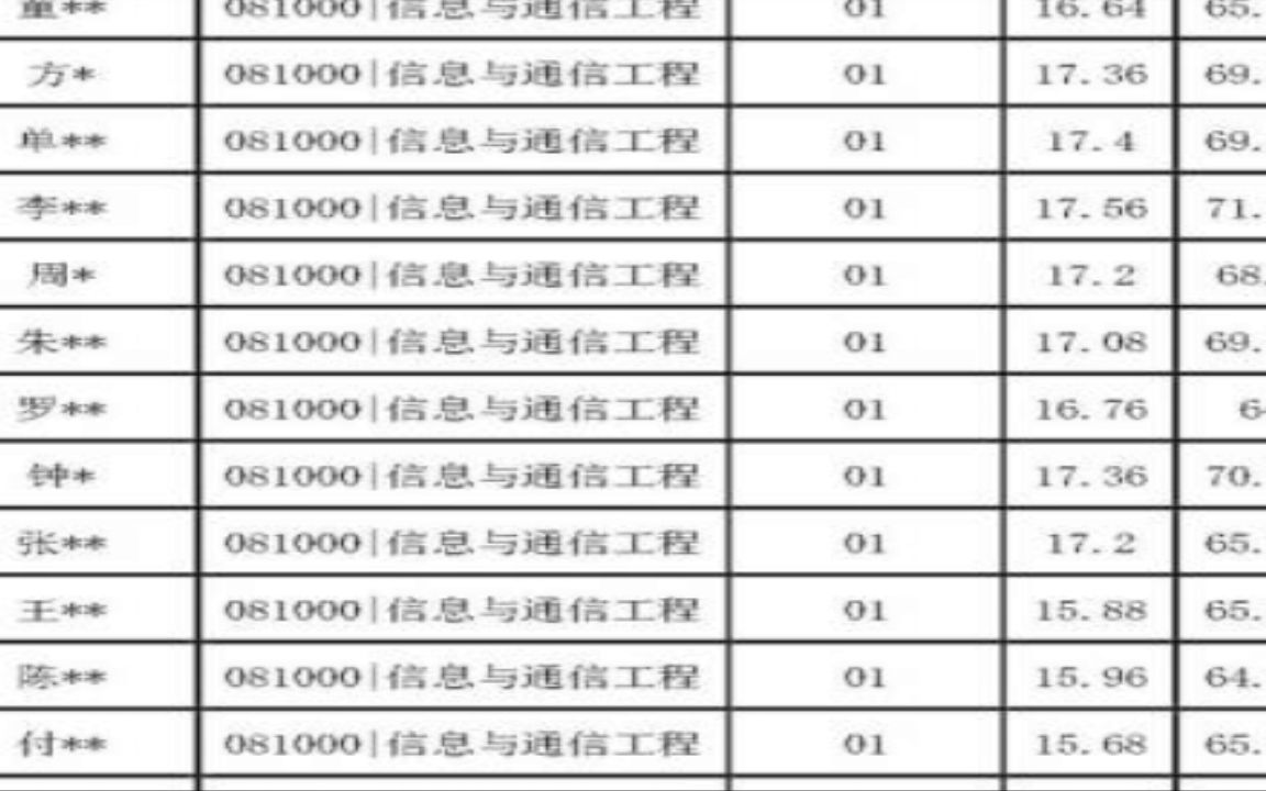 北京联合大学2022研究生拟录取2022年人工智能学院硕士生招生复试...