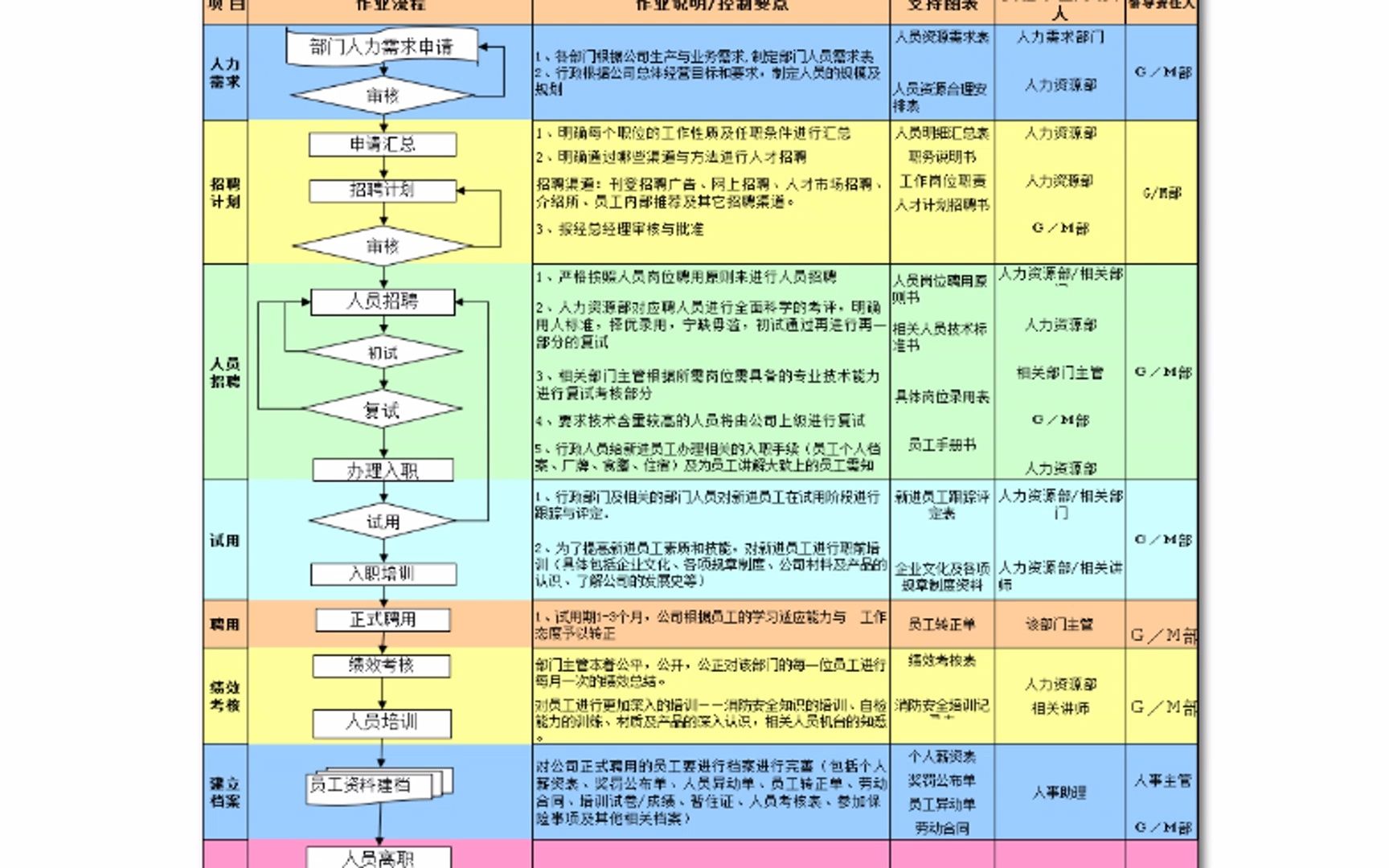HR人事行政全模块工作流程图Excel