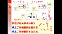 4.4 力学单位制