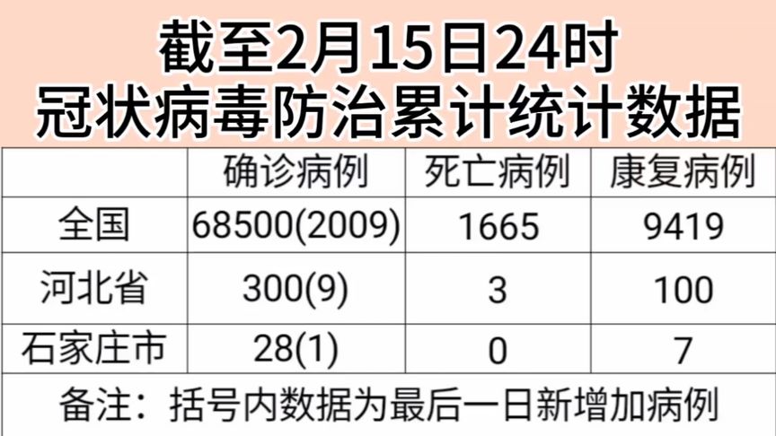 截至2月15日24时冠状病毒防治累计统计数据