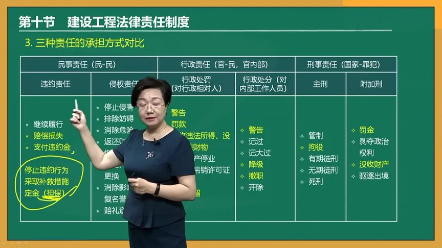 跟王竹梅老师学一建法规-民事、行政和刑事责任