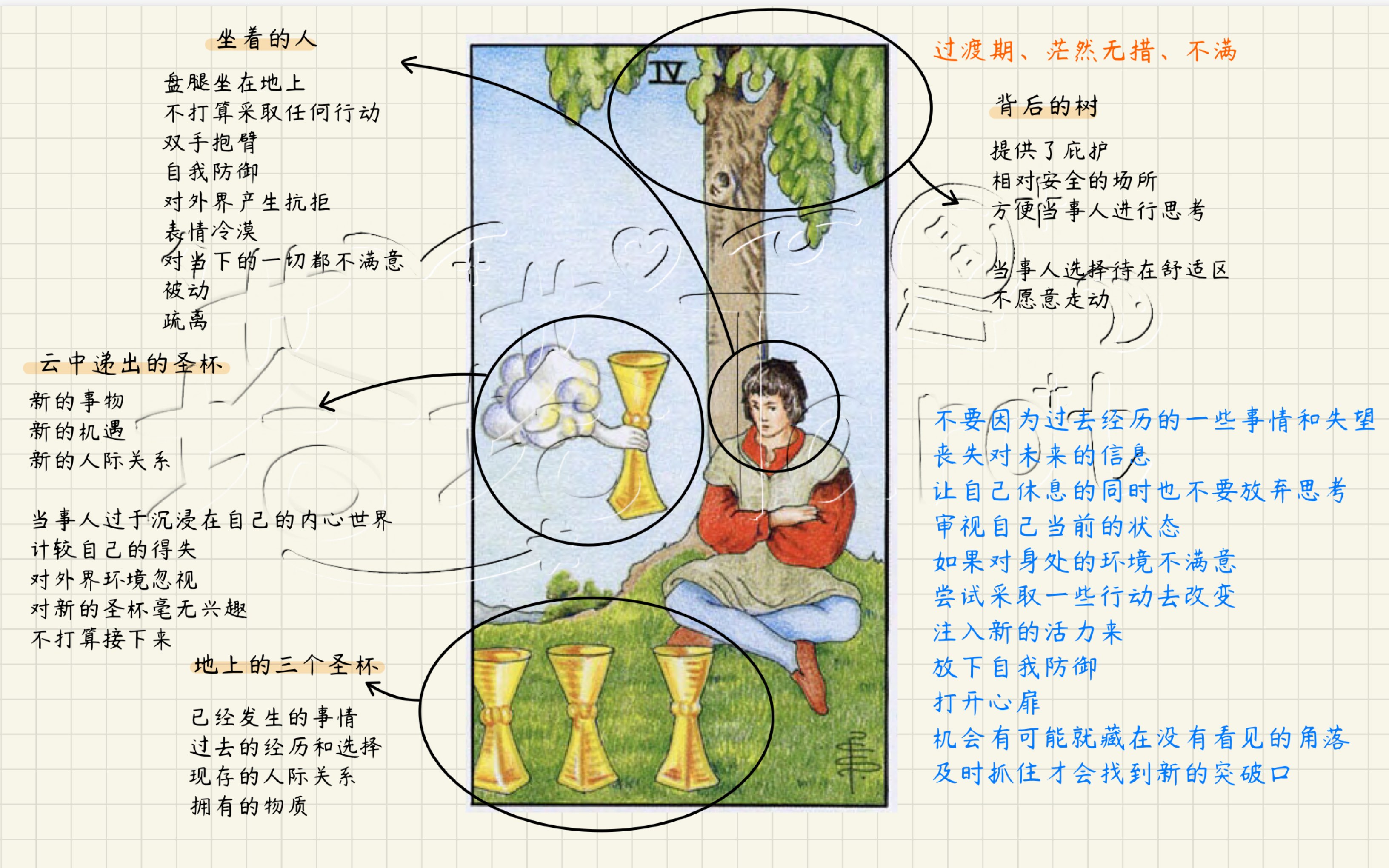 【从0开始的塔罗牌教学】圣杯四正位逆位解读