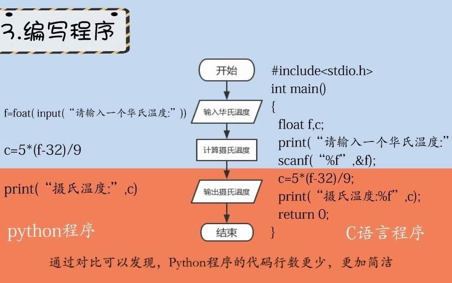 3.2 项目六 解决温标转换问题