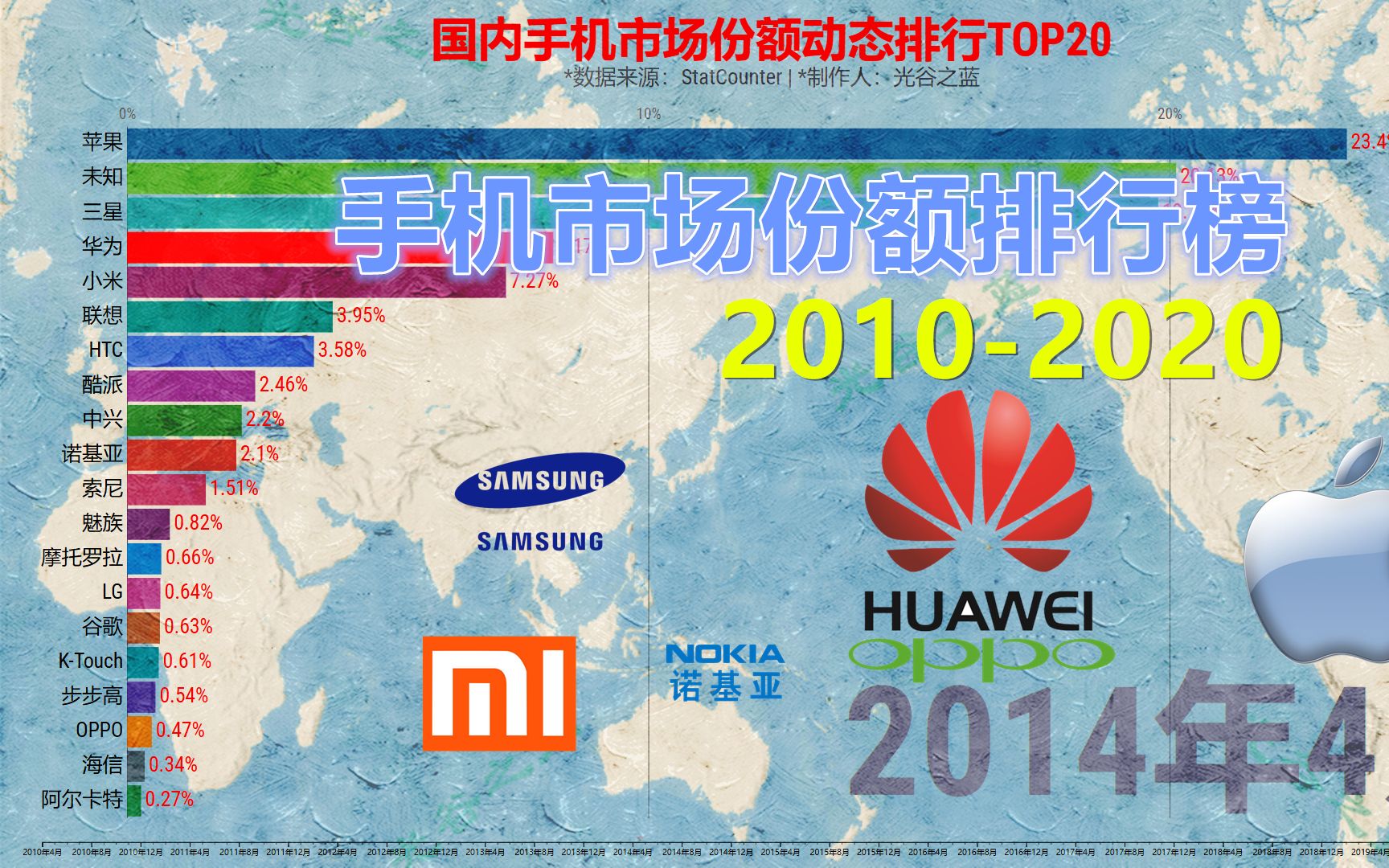 2010-2020国内手机市场份额动态排行TOP20,你选的哪一款?
