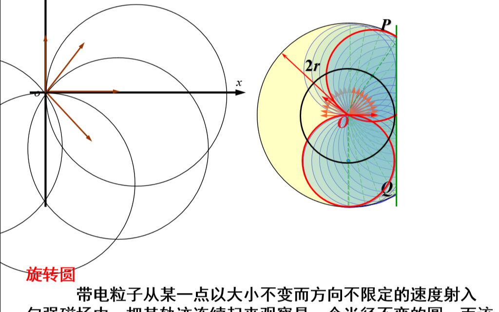 【高中物理一轮复习】【磁场】磁场临界问题的方法——滚动圆