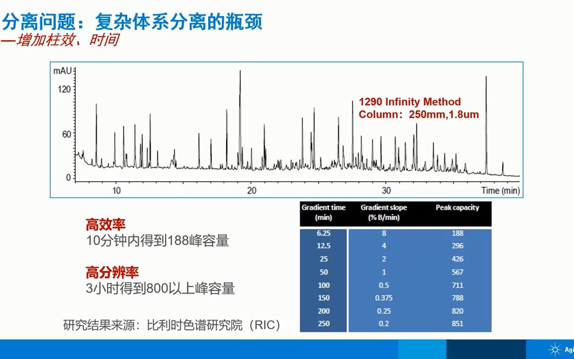 利用二维色谱液质联用技术提升中药研究的效率和数据质量