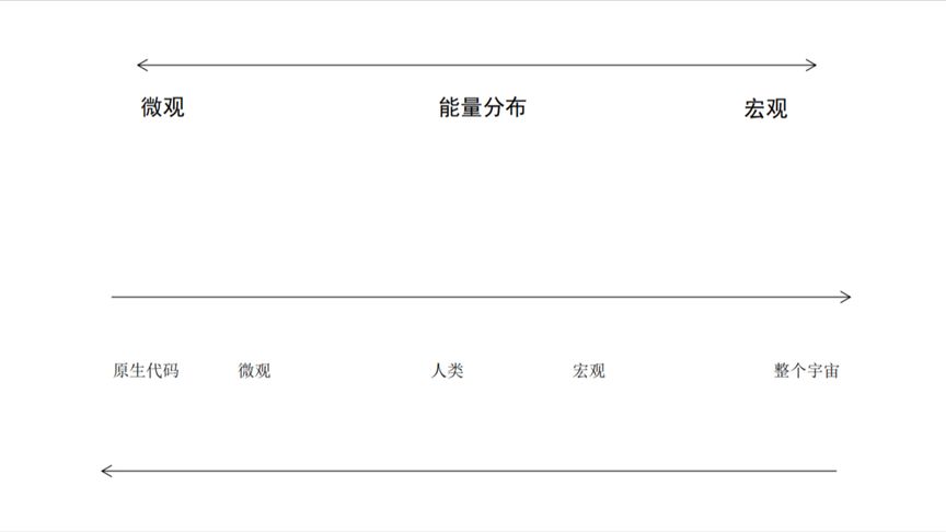 物质的宏观与微观,最大宏观对应最小微观,最小微观对应最大宏观