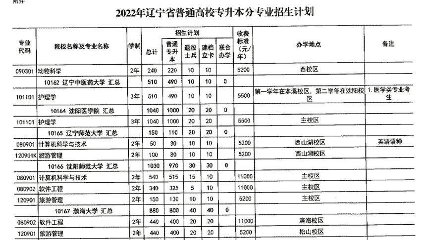 2022辽宁省专升本分专业招生计划公布!