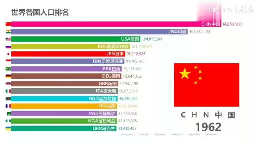 世界看中国:世界各国人口最新排名!