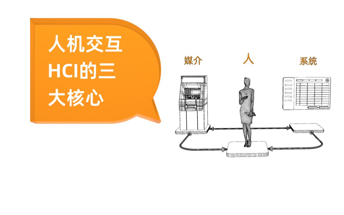 人机交互HCI的三大核心