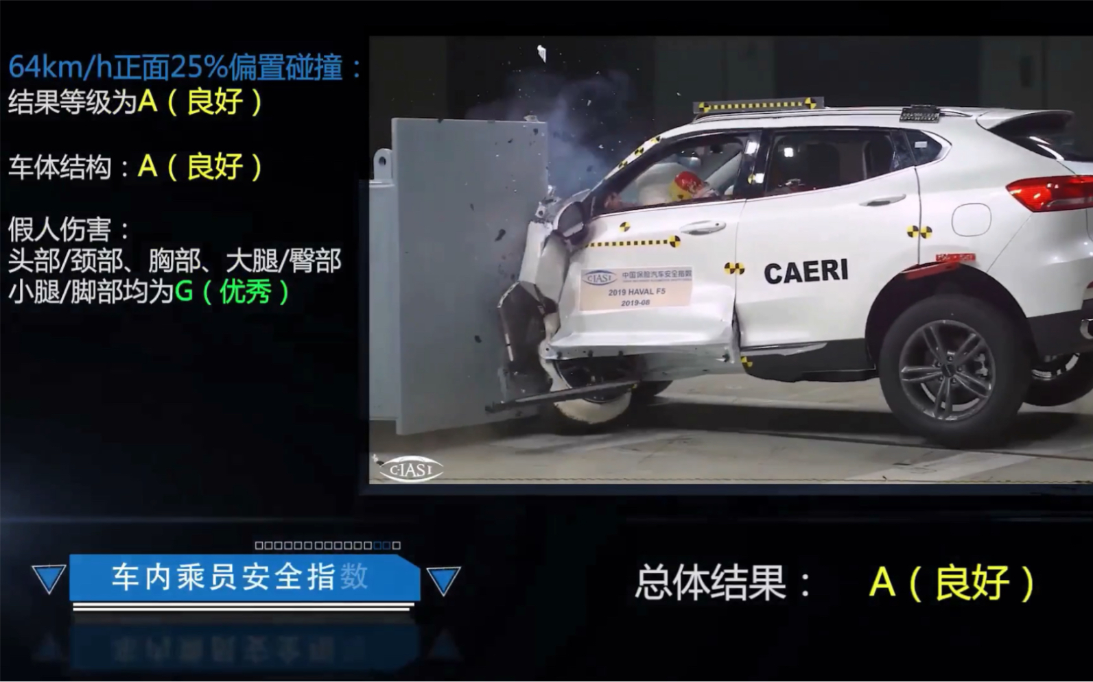 【2019中保研C-IASI·长城哈弗F5-碰撞测试及成绩】良心不良心成绩...