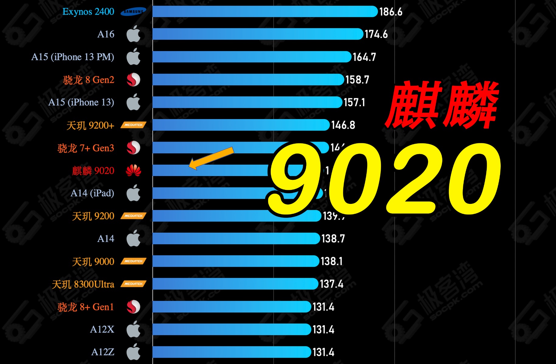 麒麟9020成绩已更新!极客湾12.6最新移动SoC排行榜