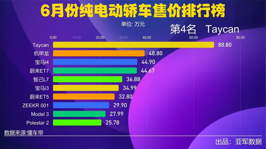 6月份最新纯电动新能源汽车售价排行,来看看你能买得起哪一款
