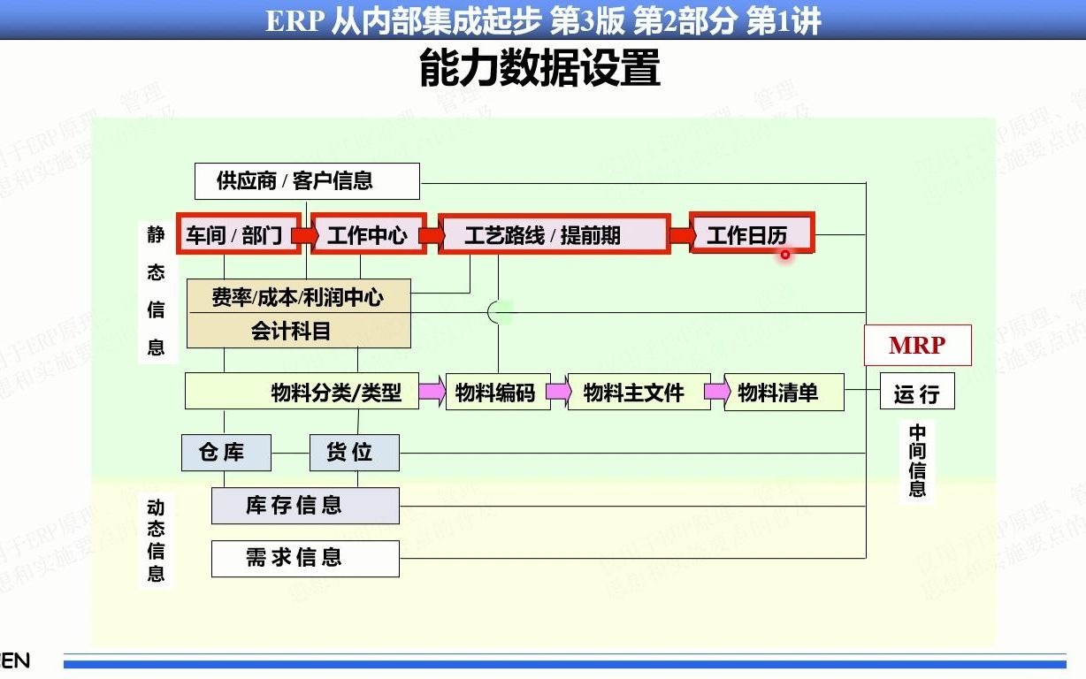 41.#企业管理#企业资源计划#ERP系列课程#MRP/MRPII/ERP原理基本...