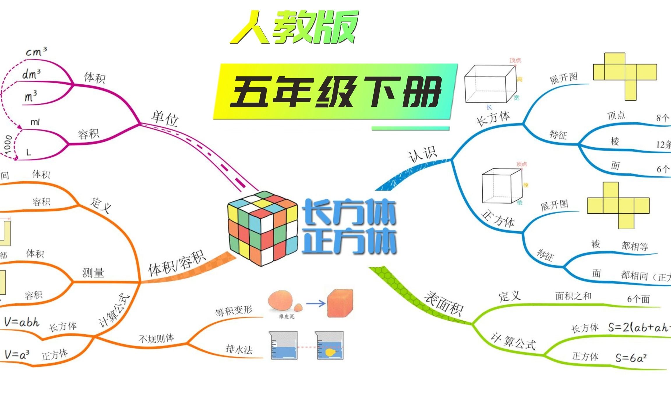五年级下册第3单元:长方体和正方体,你一看就会的思维导图! #思维导...